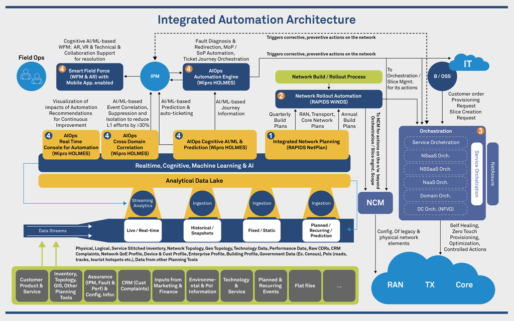 End to end Network Lifecycle Automation in Telecom Networks - Wipro