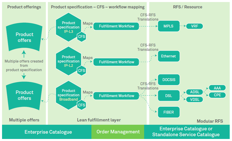 Catalogue-driven order management - Wipro