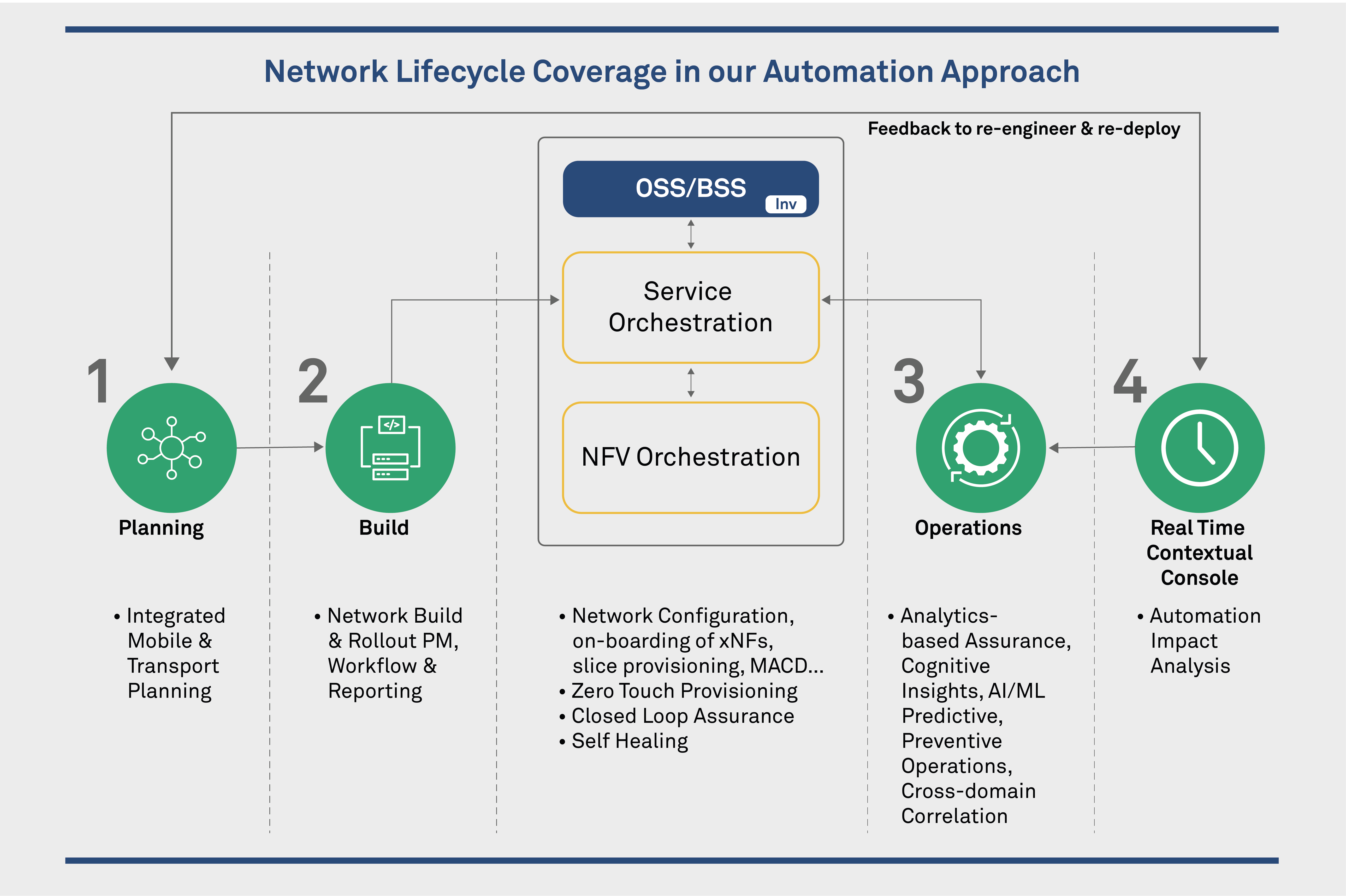 End to end Network Lifecycle Automation in Telecom Networks - Wipro