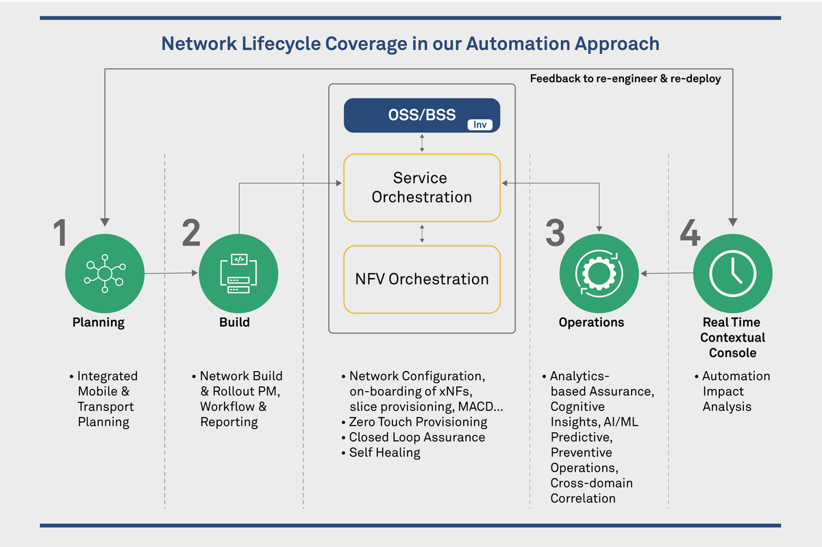 End to end Network Lifecycle Automation in Telecom Networks - Wipro