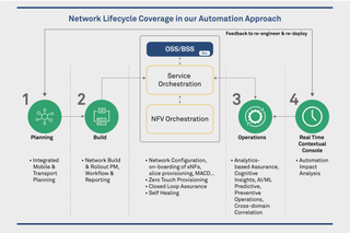 End to end Network Lifecycle Automation in Telecom Networks - Wipro