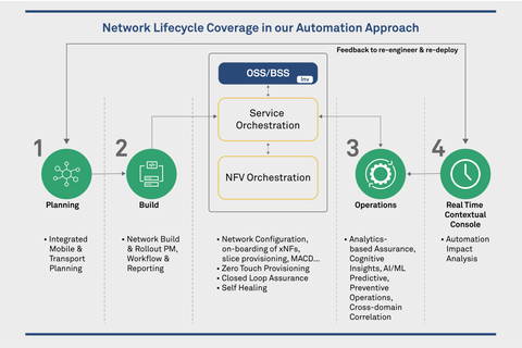 End to end Network Lifecycle Automation in Telecom Networks - Wipro