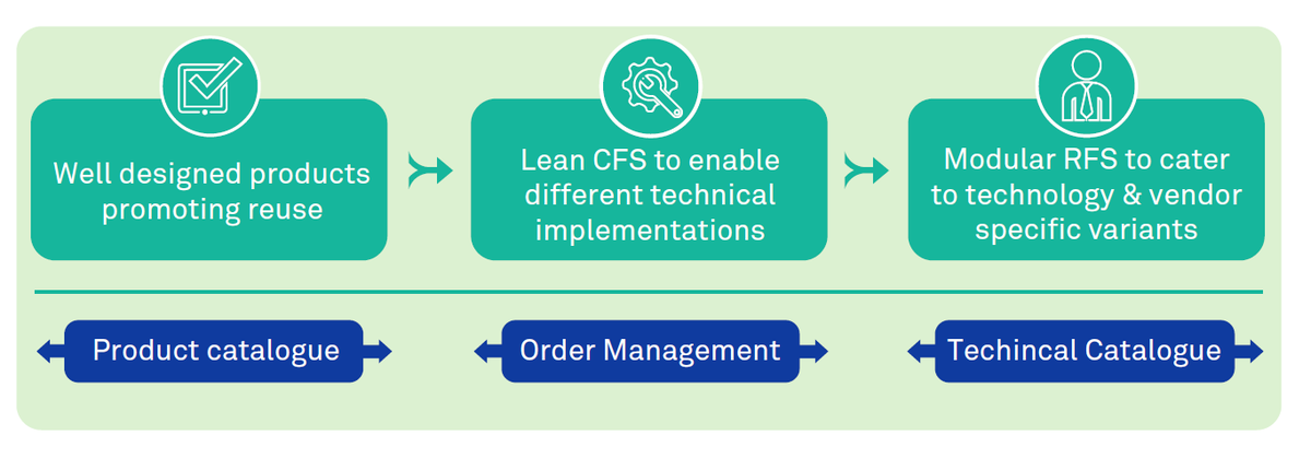 Catalogue-driven order management - Wipro