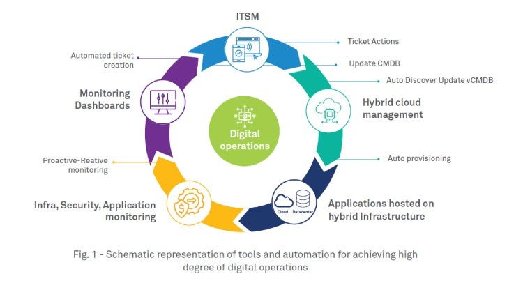 Telco stack moving towards digital operations - Wipro