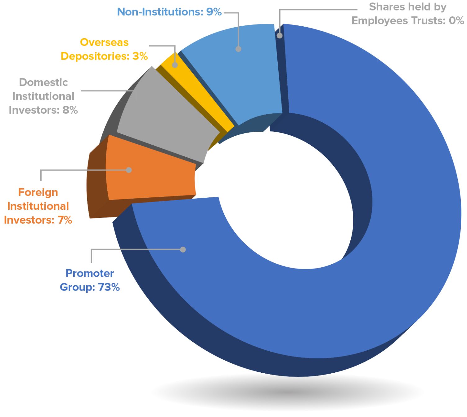 Gain insights on the Shareholding Pattern at Wipro
