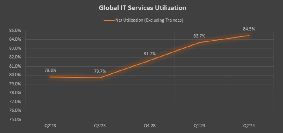 Wipro's Operational Metrics: Key Performance Indicators | Wipro Investors