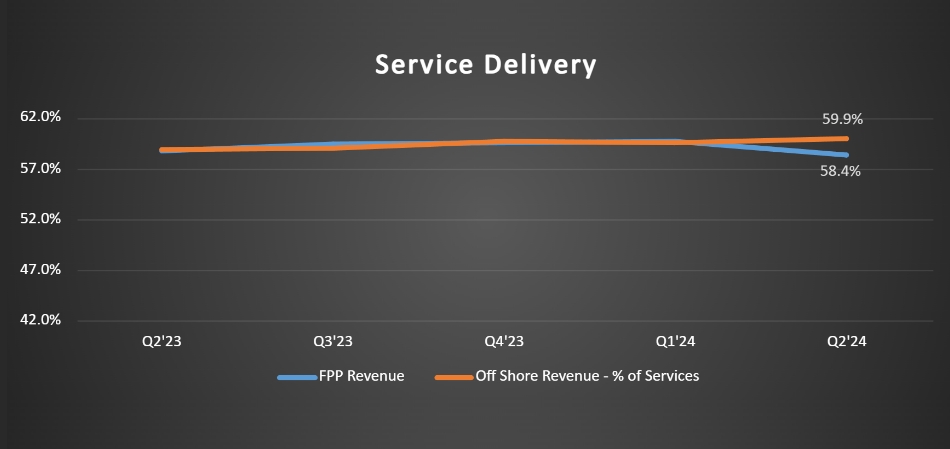 Wipro's Operational Metrics: Key Performance Indicators | Wipro Investors