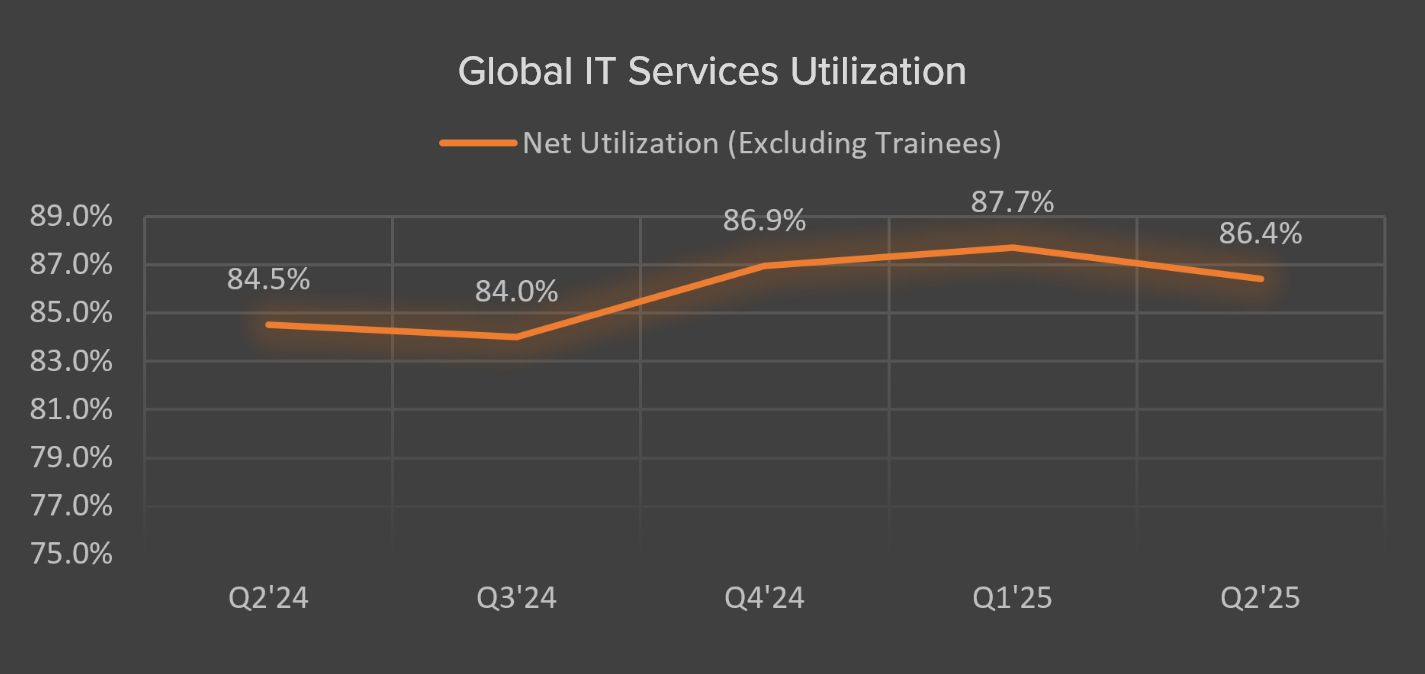 Wipro's Operational Metrics: Key Performance Indicators | Wipro Investors