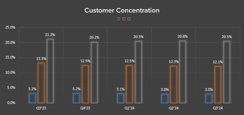 Wipro's Operational Metrics: Key Performance Indicators | Wipro Investors