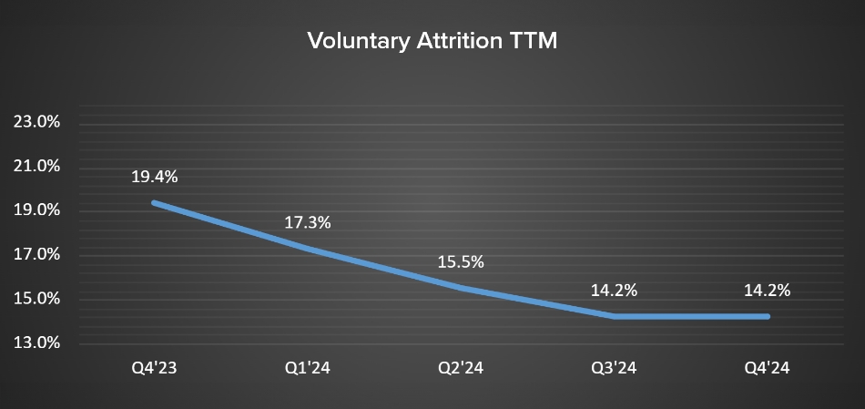 Wipro's Operational Metrics: Key Performance Indicators | Wipro Investors