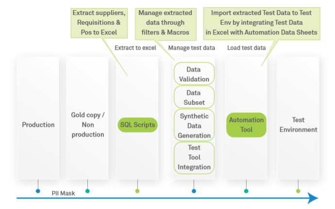 Simplified Test Data Management for Oracle E-Business Suite - Wipro