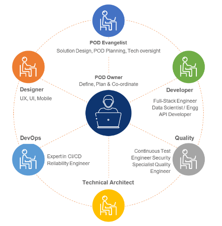 Product PODs Reimagined–From Ideal to Real - Wipro